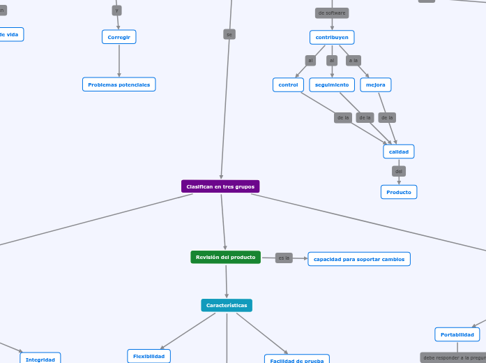 Factores en la calidad del software - Mind Map